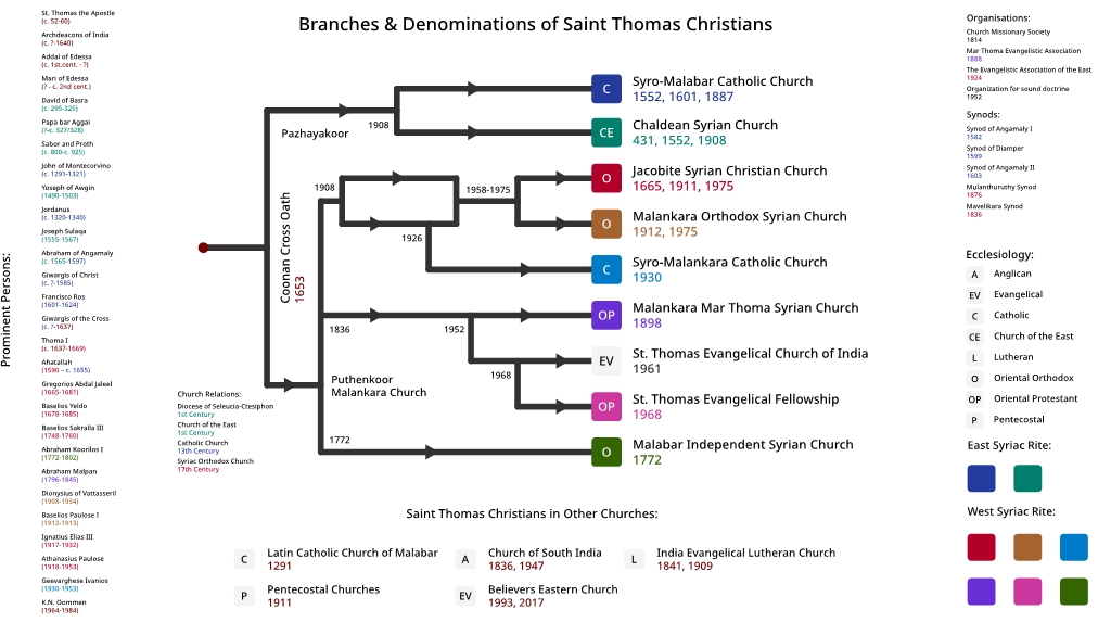 the_st_thomas_christian_heritage_and_the_journey_to_reunion:the_modern ...